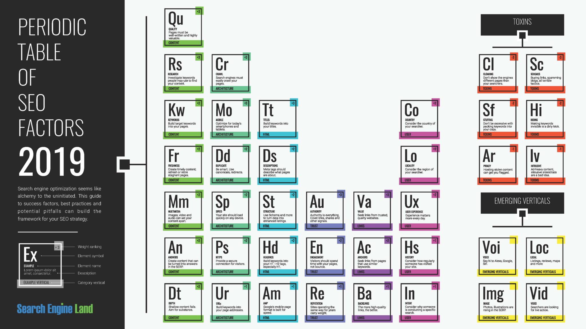 Updated Periodic Table of SEO Success Factors | DMT Blog